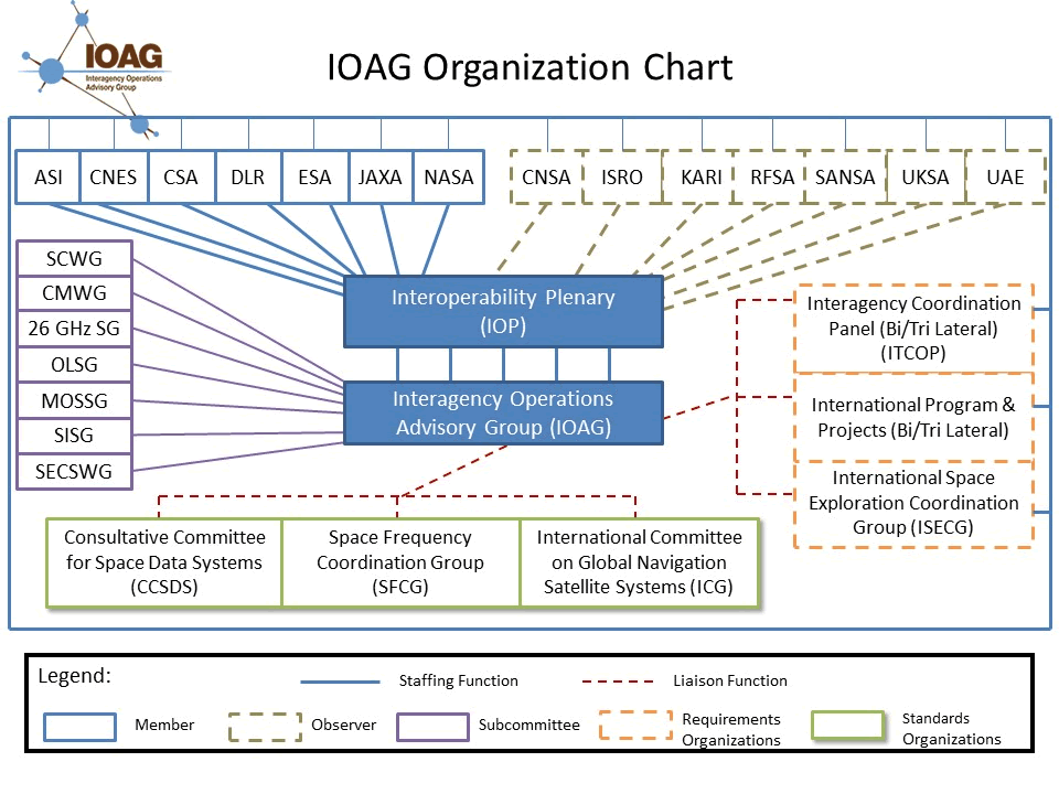 Organizational Relationships – Interagency Operations Advisory Group (IOAG)